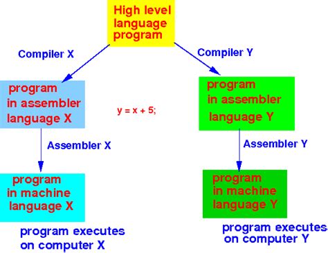 How To Execute The Same Program On The Different Computers