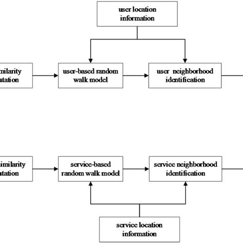 The Proposed Quality Of Service Qos Prediction Framework Download