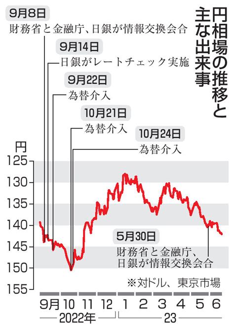 円安で為替介入に警戒感 物価上昇で「悪い円安」論の再燃も｜経済｜全国海外｜京都新聞 On Business