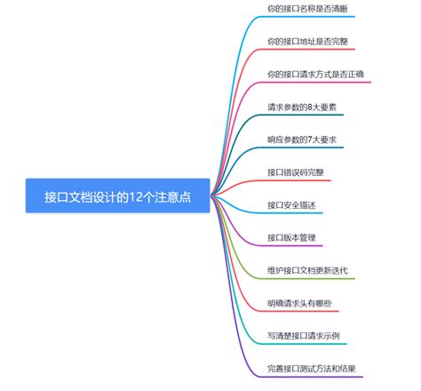 接口文档设计的12个注意点接口设计文档 Csdn博客