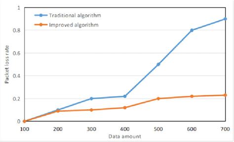 Execution Curve For Different Data Amount Download Scientific Diagram