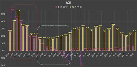 格力 Vs 春兰：多元化与市场地位 1973年第1台春兰空调的诞生。1989年，春兰年产空调近10万台，产销量、利税均跃居全国空调业之首