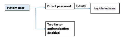 Two Factor Authentication For System Users And External Users