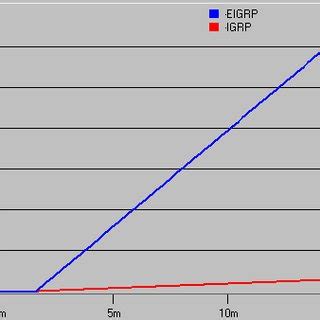 Packet Delay Variation In Seconds Using Different Routing Protocols For Download Scientific