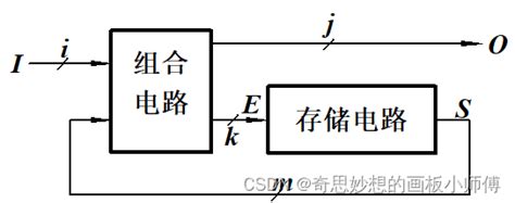 一起学时序分析之基础时序参数时序电路的时间参数 Csdn博客