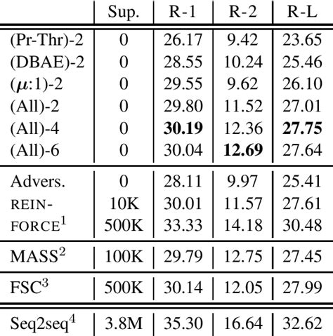 Unsupervised Text Summarization Via Mixed Model Back Translation