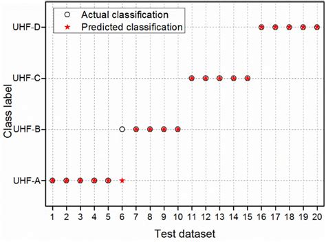 Classification Results Of Different Sensors Download Scientific Diagram