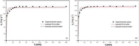 Non Linear Fit Of Pseudo First Order Kinetics And Pseudo Second Order