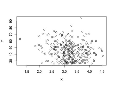 Regression How To Test The Linearity Between Two Non Normal