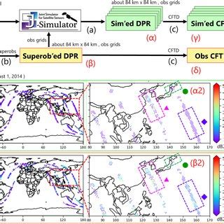 Stepbystep Parameter Estimation Workflows Based On Dualfrequency