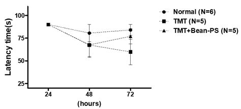 Effect Of Bean Ps On Escape Latency Into The Dark Phase Of The