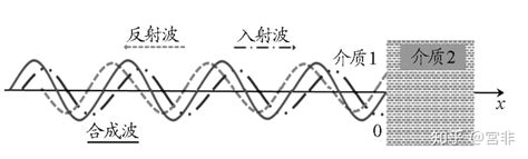 为什么入射波和反射波的相位差是 π？ 知乎