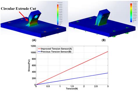 Fem Simulation Results In Solidworks A After The Circular Extrude Download Scientific