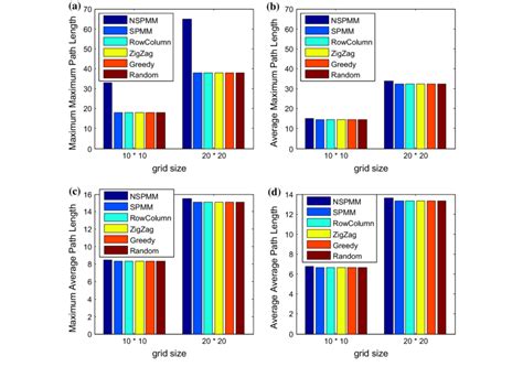Path Length Partial Permutation Flows A Maximum Maximum Path Length