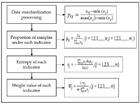 Flowchart Of The Entropy Method Download Scientific Diagram