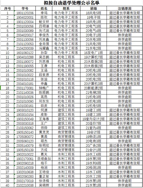 关于2023～2024学年第一学期达到最长学习年限学生拟按自动退学处理的公示 教务处