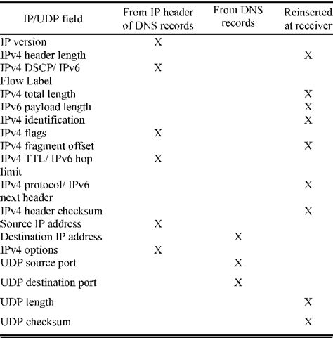 Table I From Ip Udp Header Suppression For Signaling In An All Ip Dvb Transmission System