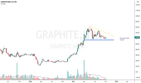 Graphite Stock Price And Chart — Nse Graphite — Tradingview