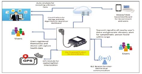 1 Basic Module Of Smart Healthcare System Download Scientific Diagram