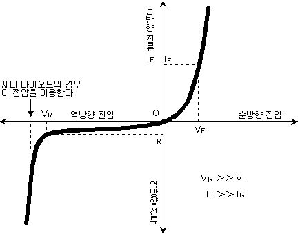 제너 다이오드의 특성과 기타 관련 자료 네이버 블로그