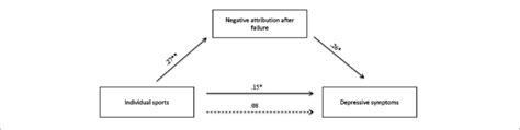 Model Of Mediation Path Analysis With Negative Attribution After Download Scientific Diagram