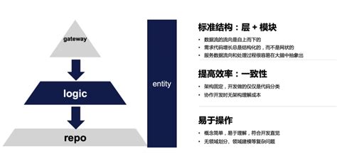 保姆級教程！golang 微服務簡潔架構實戰 閱坊