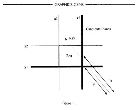 Most Efficient Aabb Vs Ray Collision Algorithms Game Development