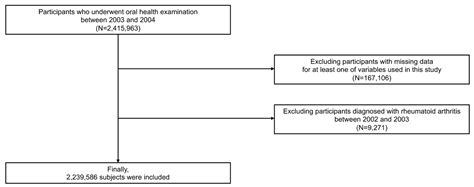 Jpm Free Full Text Association Of Oral Health With Risk Of