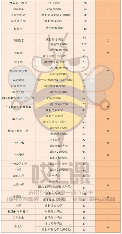 湖北专升本这些专业可选择的院校居然不到3所！ 知乎