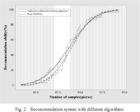 figure 2 from research on collaborative filtering recommendation algorithm based on fuzzy