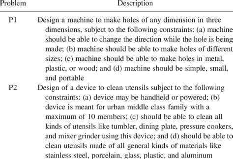 Problems Solved By Designers Download Table