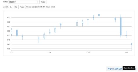 Wijmo Chart Zoom Inout 샘플 Codesandbox