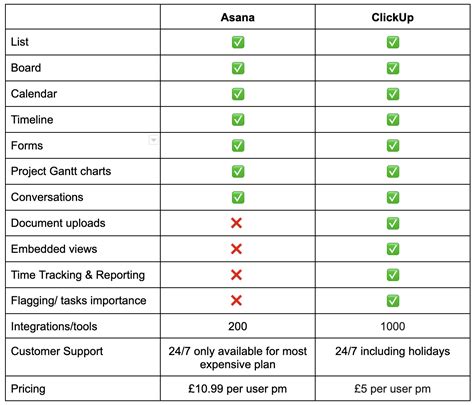 Clickup Vs Asana Which Is Best For Your Team Factory Pattern