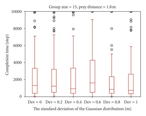 Box And Whisker Plots Becker Et Al 1998 41 Of Robustness Tests For