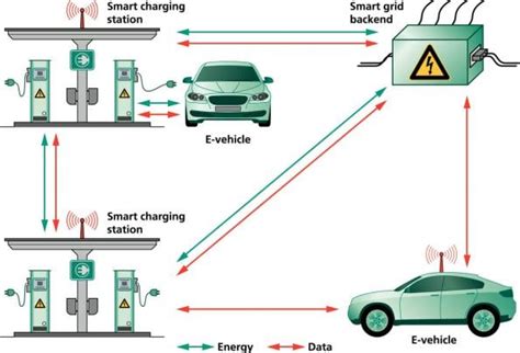 interface integrates e vehicles into smart grid