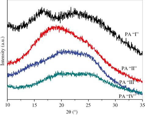 Waxd Diffraction Curves Of The Polyamide Membranes Download