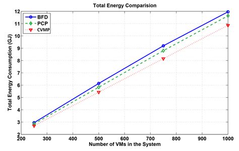 5 Total Energy Consumption Of Datacenter Under Different Number Of Vms