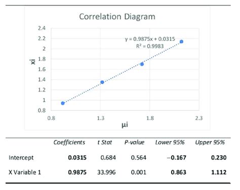Correlation Plot And Regression Analysis Table To Check The Accuracy