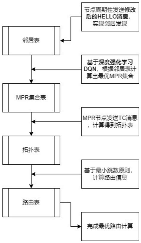 一种基于深度强化学习dqn的dqn Olsr路由方法