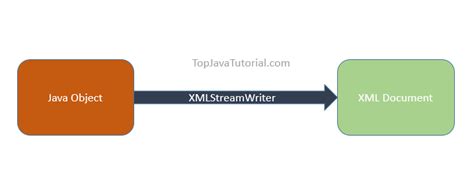 Convert Java Object To Xml Using Java Stax Api Topjavatutorial