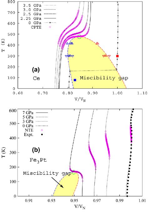 Predicted T V Phase Diagrams Of A Ce And B Fe Pt With Isobaric
