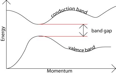 225 Direct And Indirect Band Gap Semiconductors Engineering Libretexts