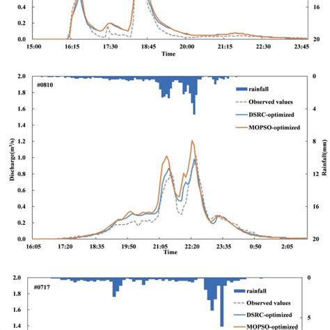 The Simulation Results Of Swmm Model Optimized By Dsrc And Mopso Download Scientific Diagram