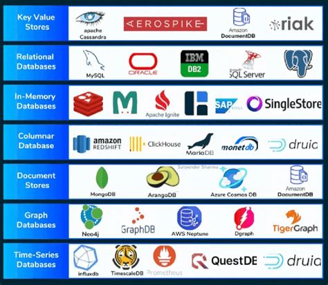 Types Of Databases 🔥😎🤫 Choosing The Right Database A Guide For It Madhvi Gupta