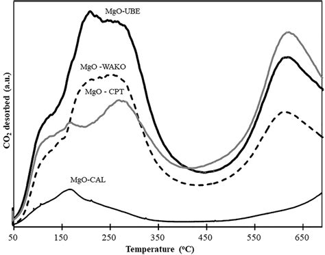 Co2 Tpd Profiles Of Different Mgo Catalysts Download Scientific Diagram