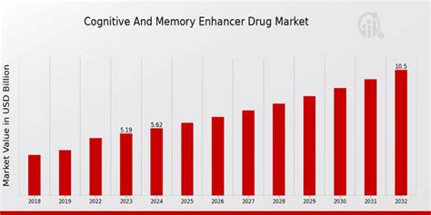 Cognitive And Memory Enhancer Drug Market Size Growth 2034