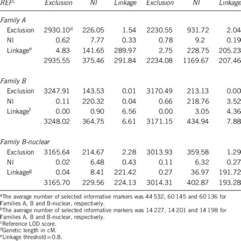 linkage analysis performance on simulated data sets after marker