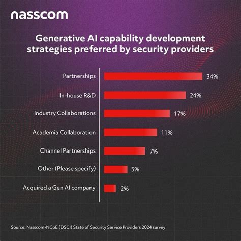 Nasscom On Linkedin Generativeai Cybersecurity Innovation