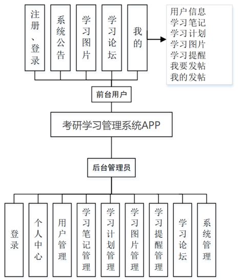 基于uniappspringboot考研学习管理系统appjavaweb项目完整案例 Csdn博客