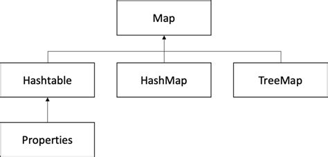 map hashmap hashtable properties